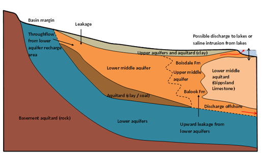 Groundwater | Southern Rural Water