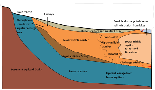 Groundwater | SRW